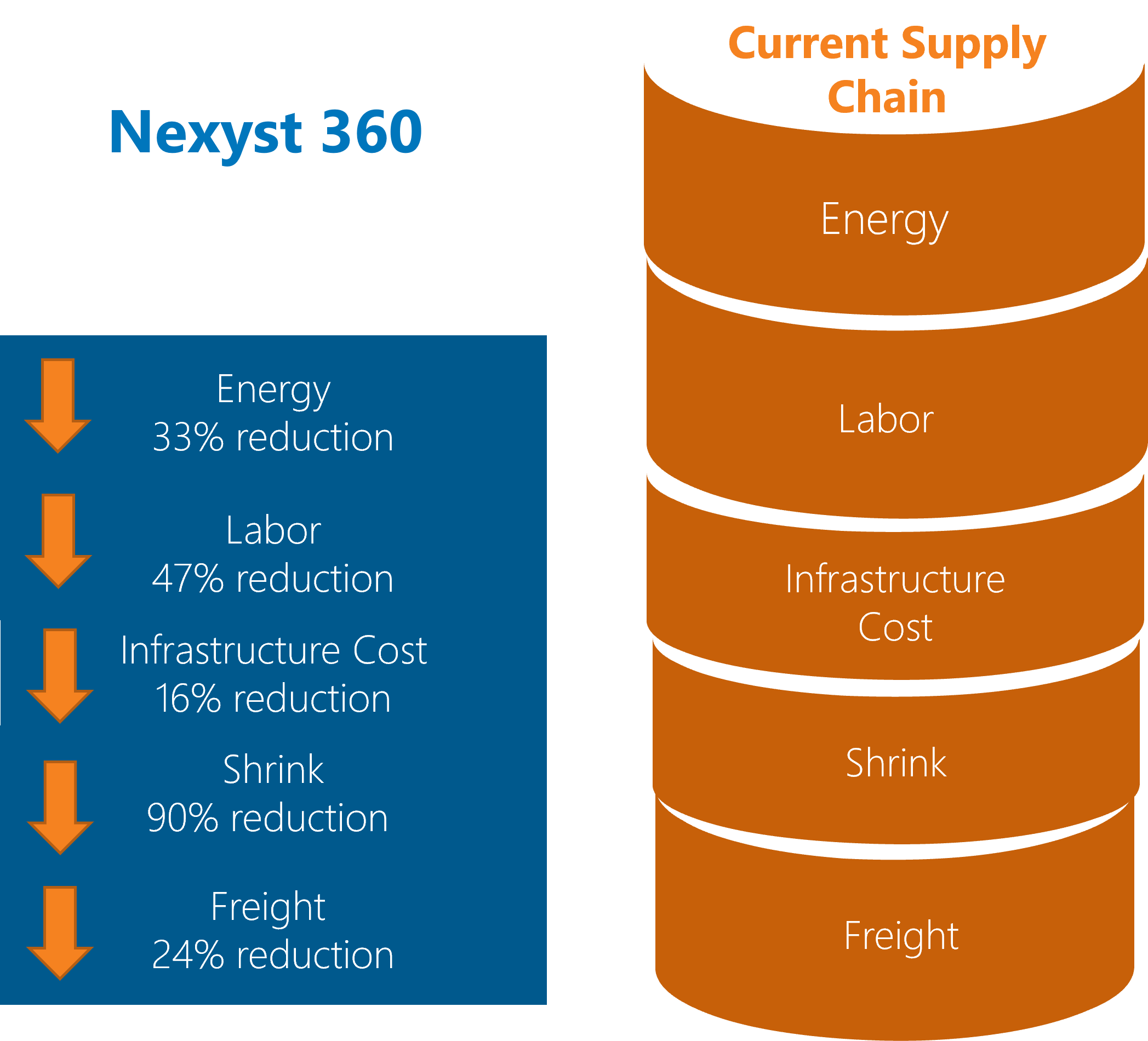The NexProcess - NexYst 360